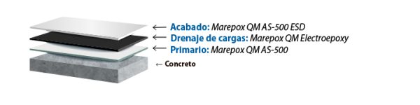 Pisos ESD - Química Marél